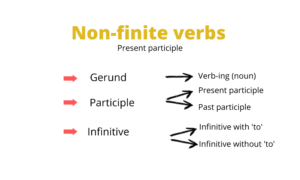 What is a Non-Finite Verb? How to Identify a Non-Finite Verb?